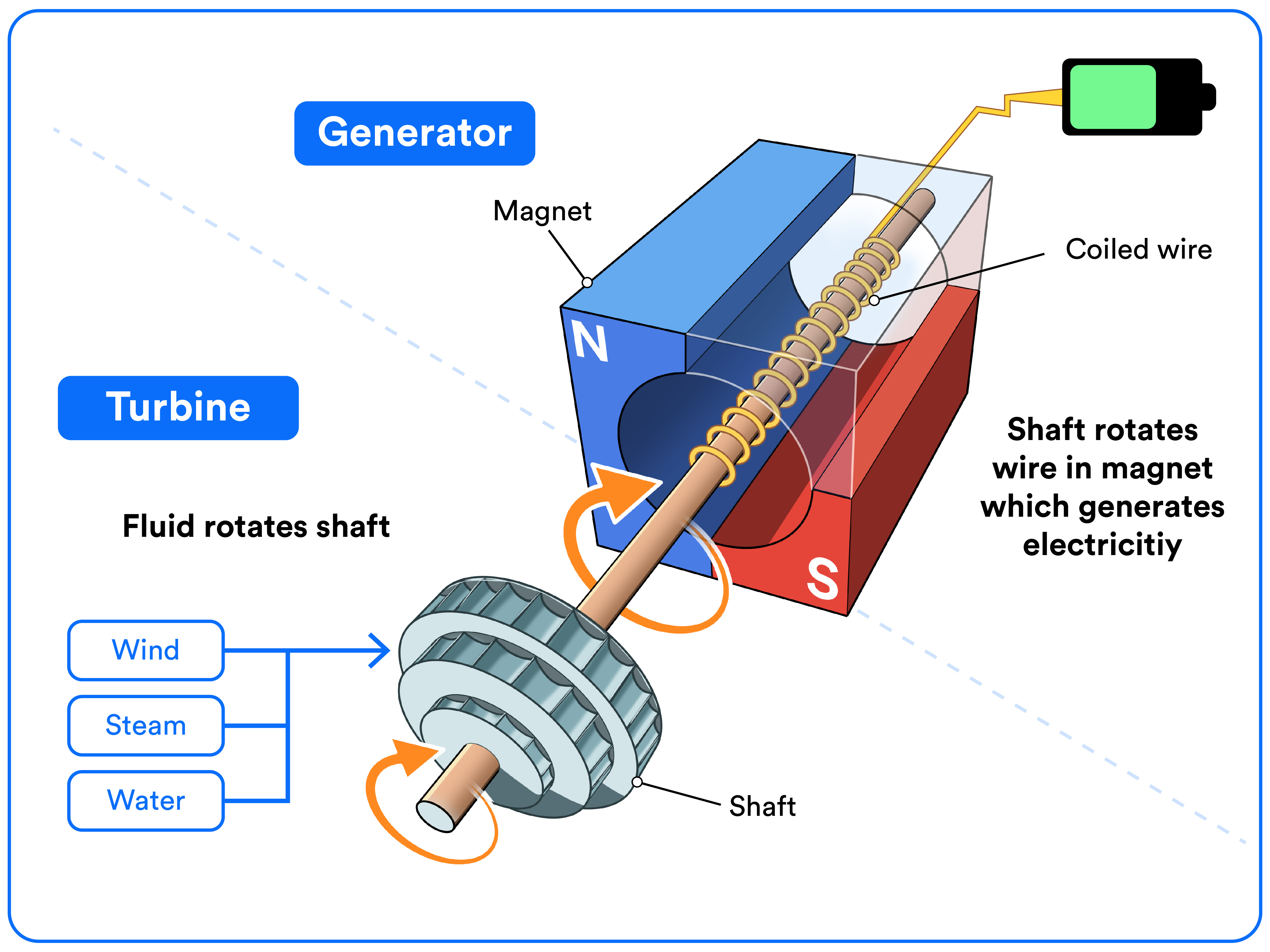 How turbines generate electricity