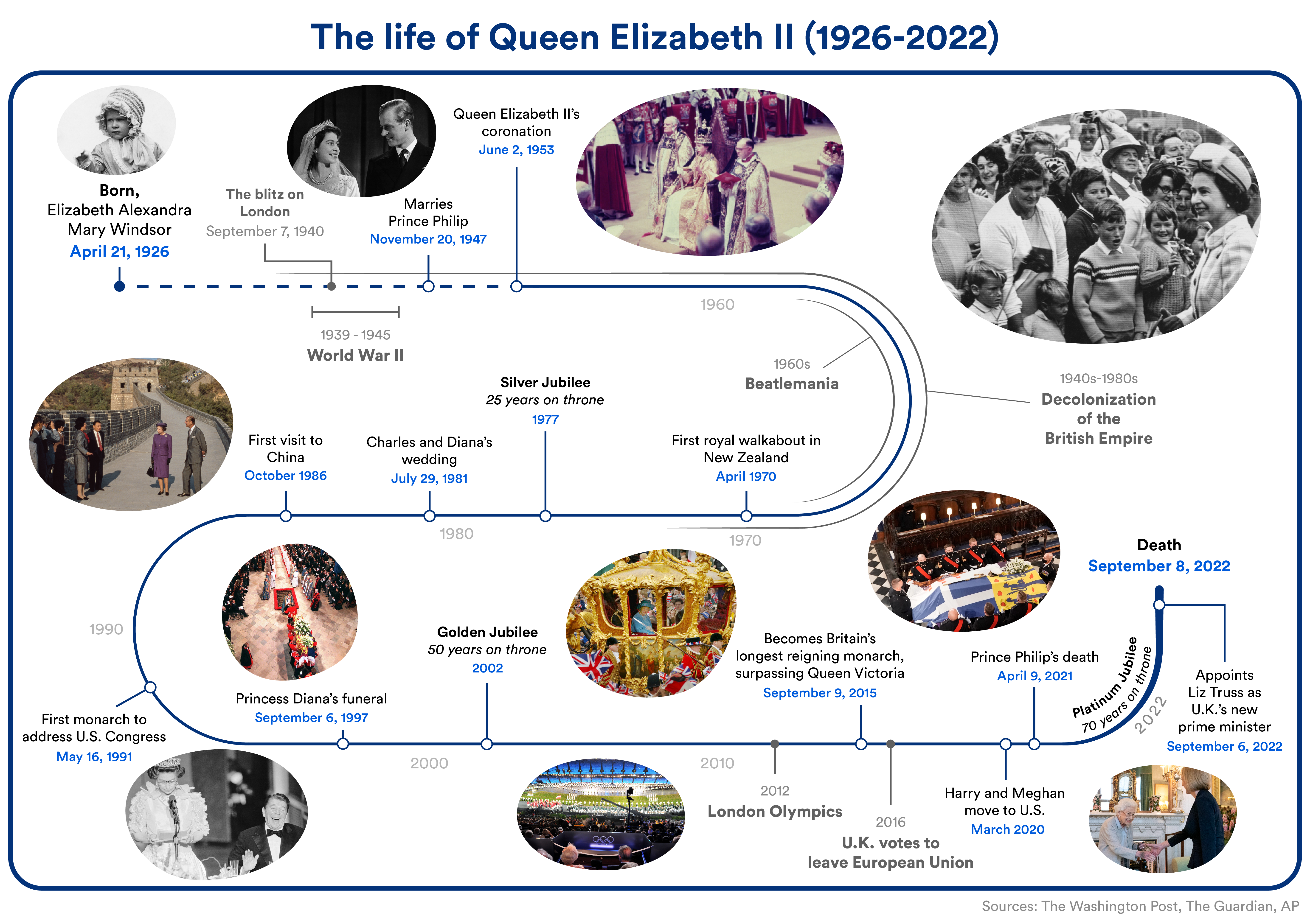 Timeline of the life of Queen Elizabeth II
