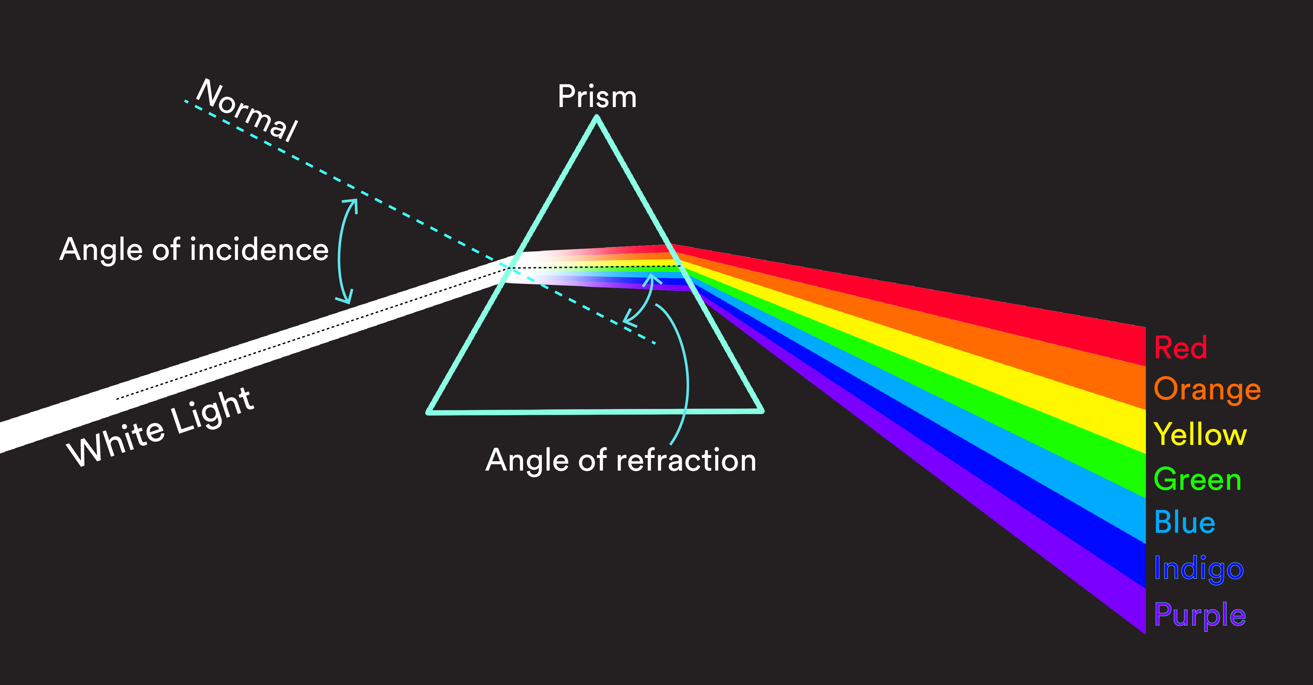 How a prism splits white light