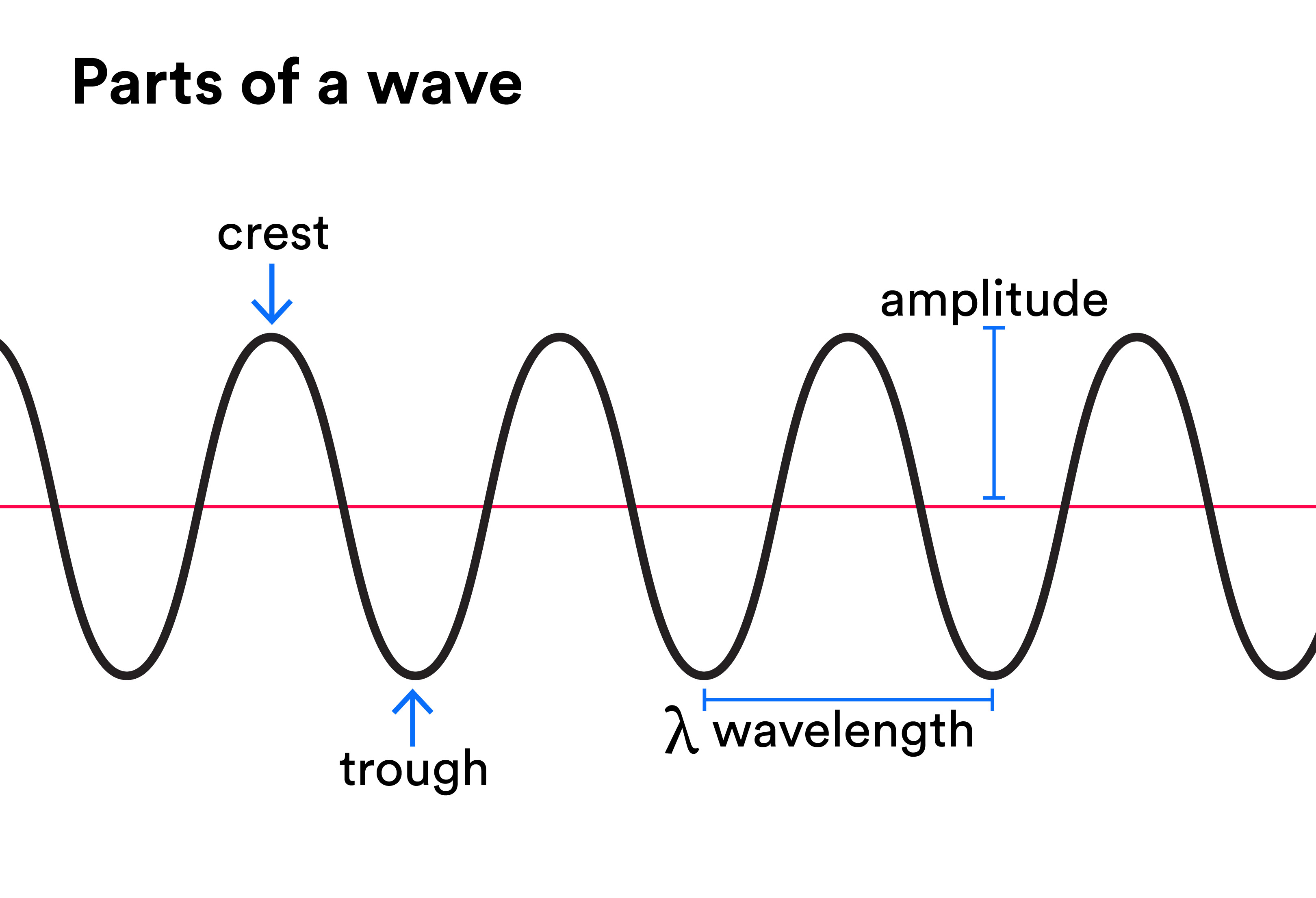 Wave properties