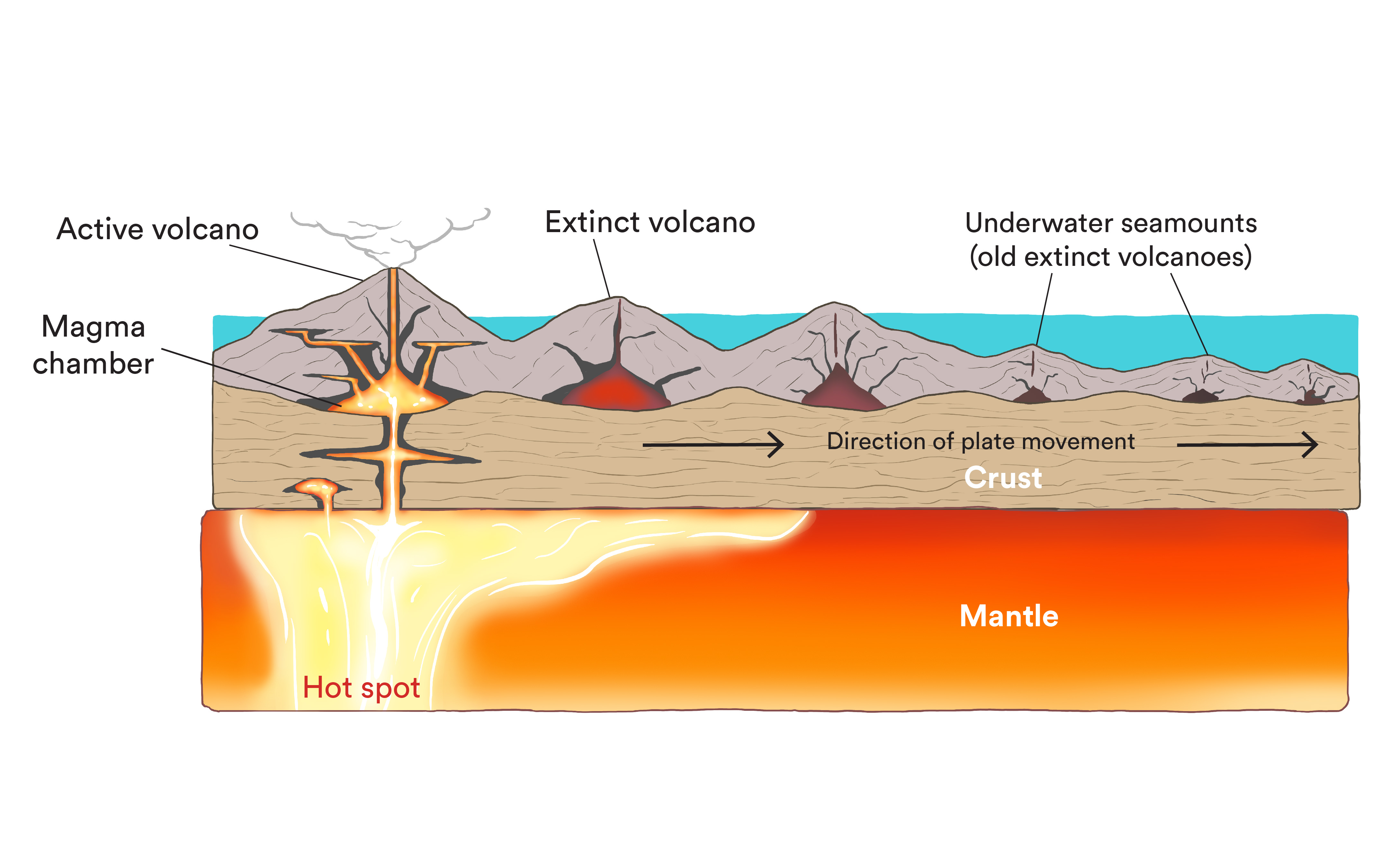 Hotspot island chain formation