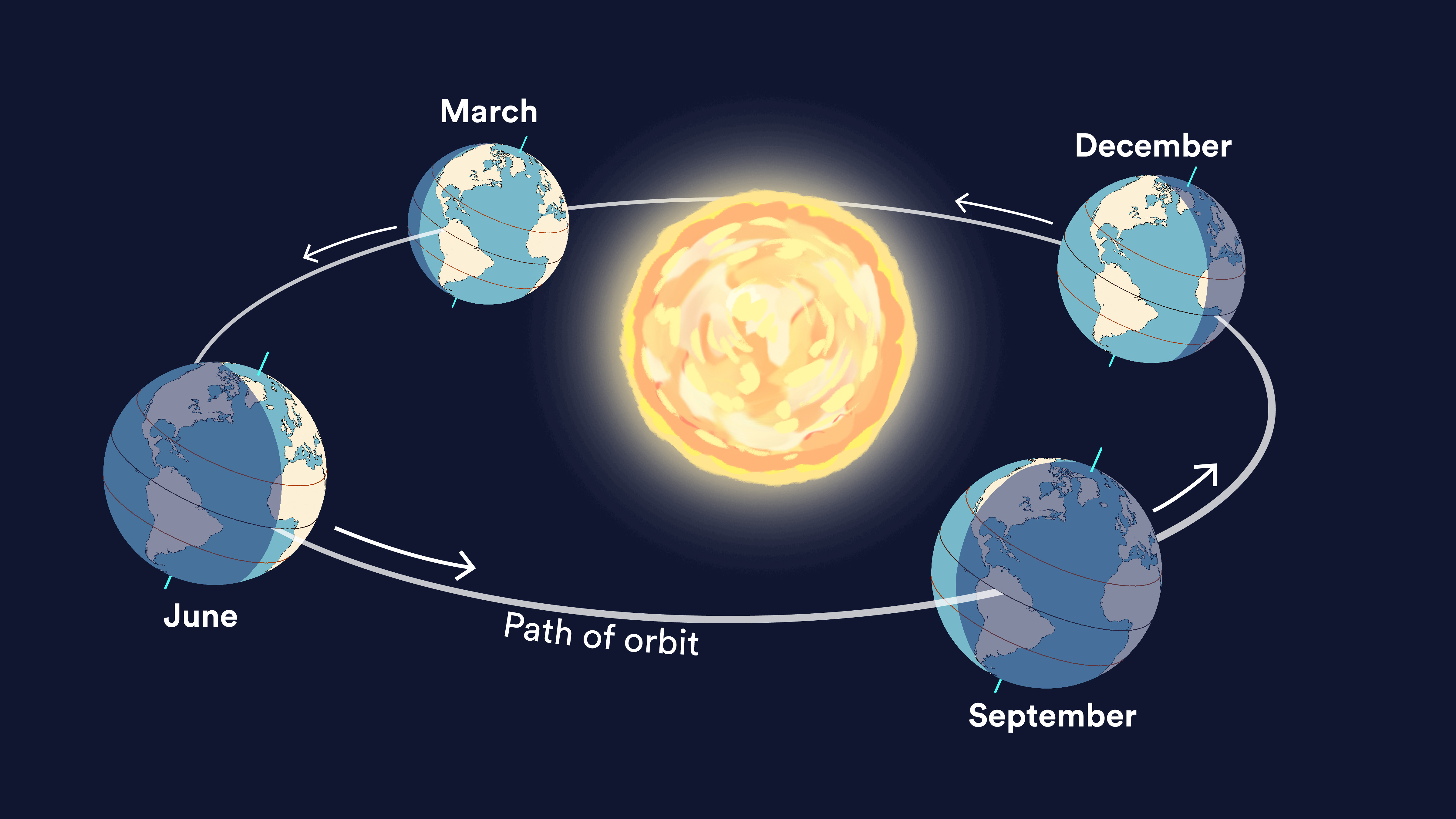 Earth s Revolution Around The Sun Earth s Revolution Around The Sun