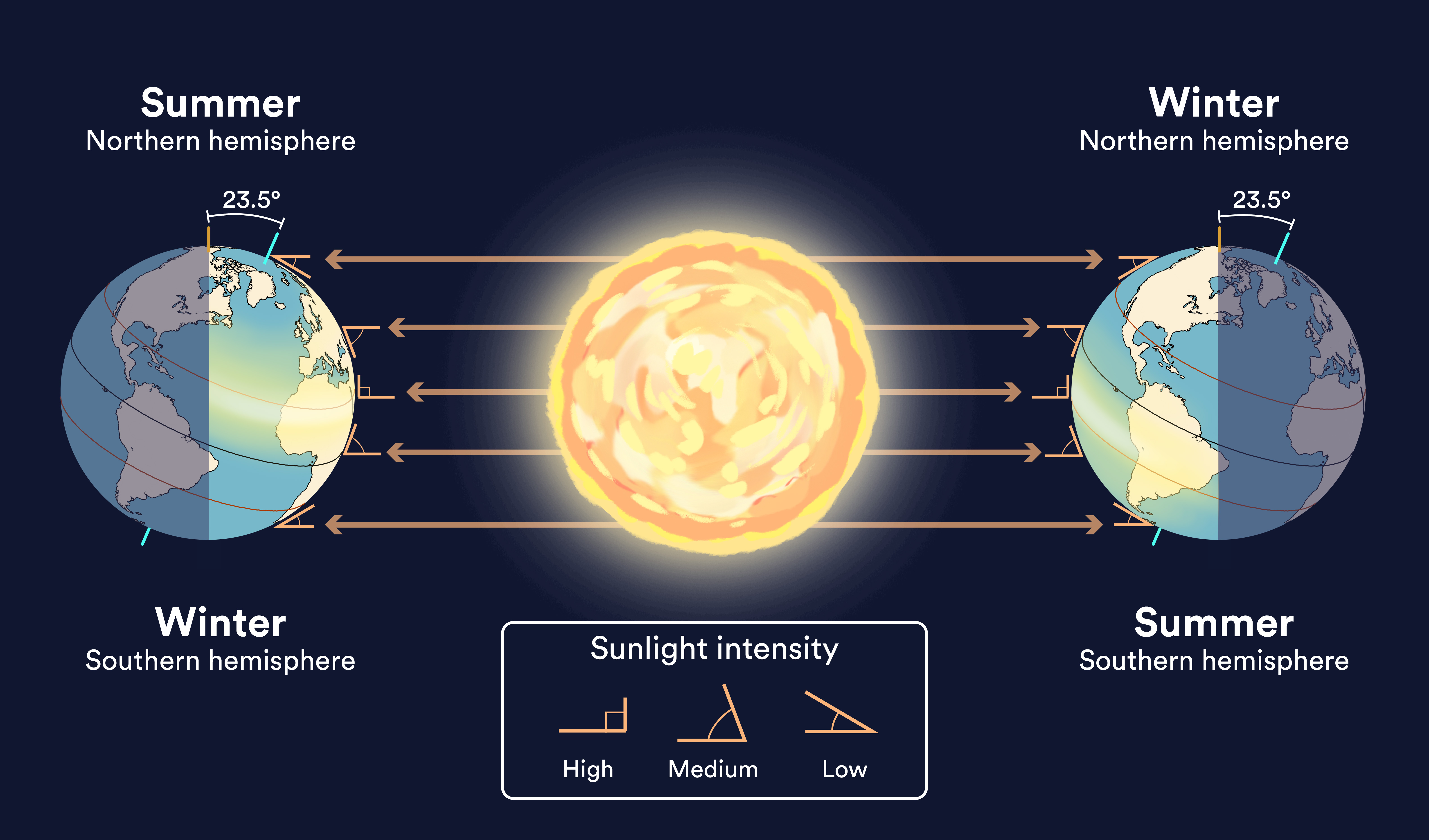 How The Earth s Tilt Changes The Seasons