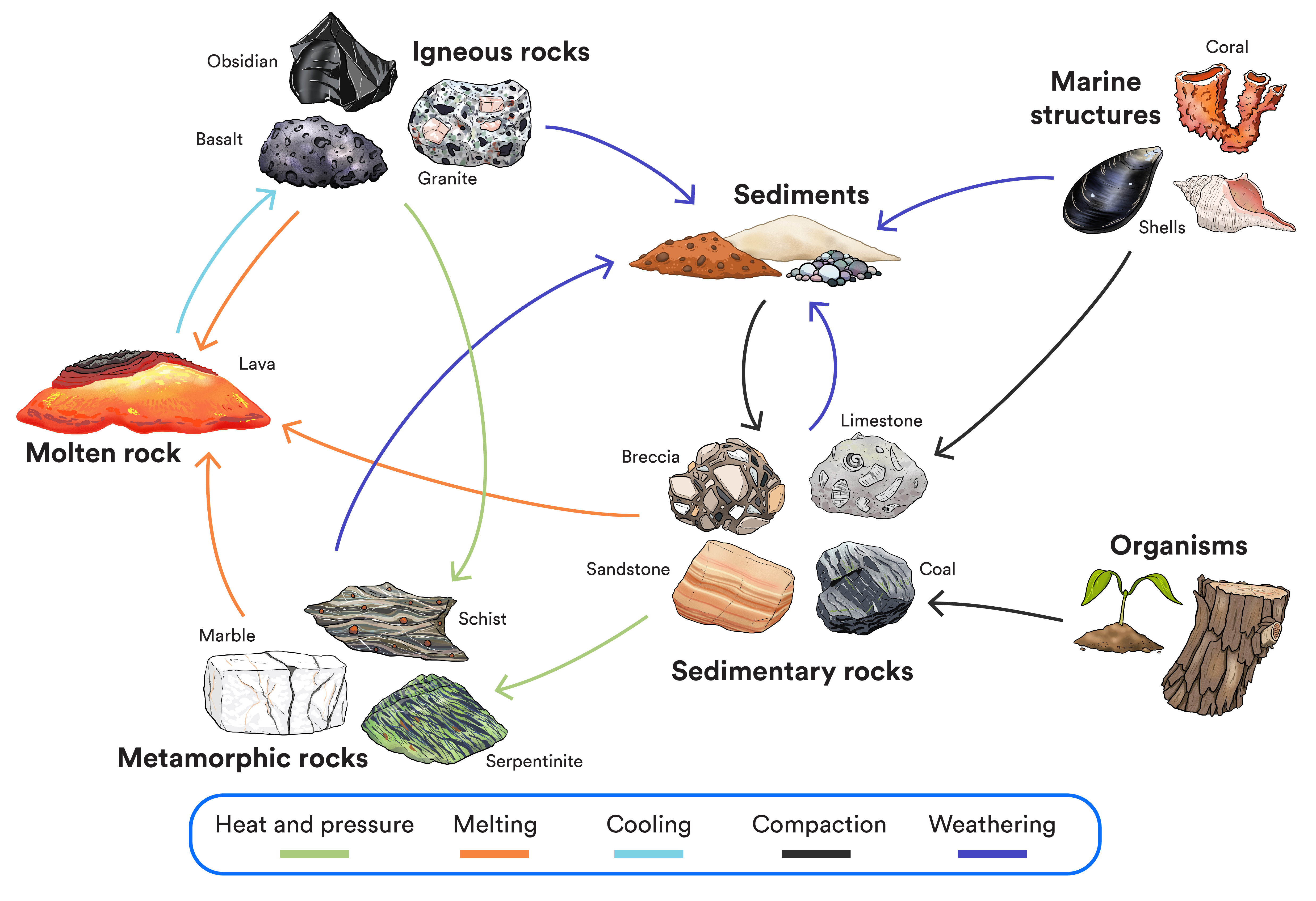 How different rock types are related