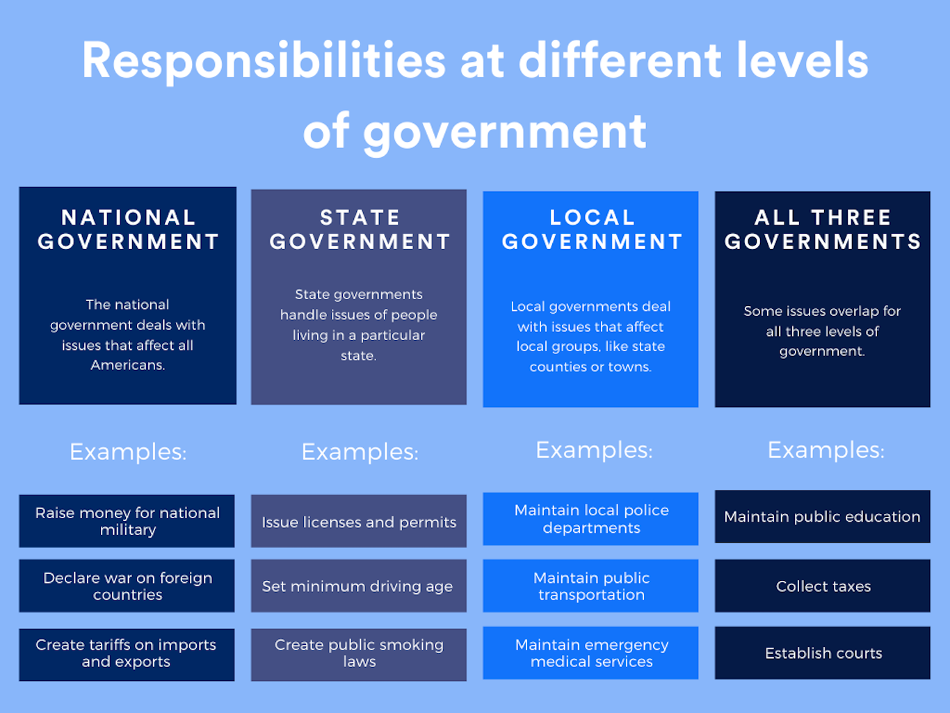 Graphic: What Do Different Levels of Government Do?