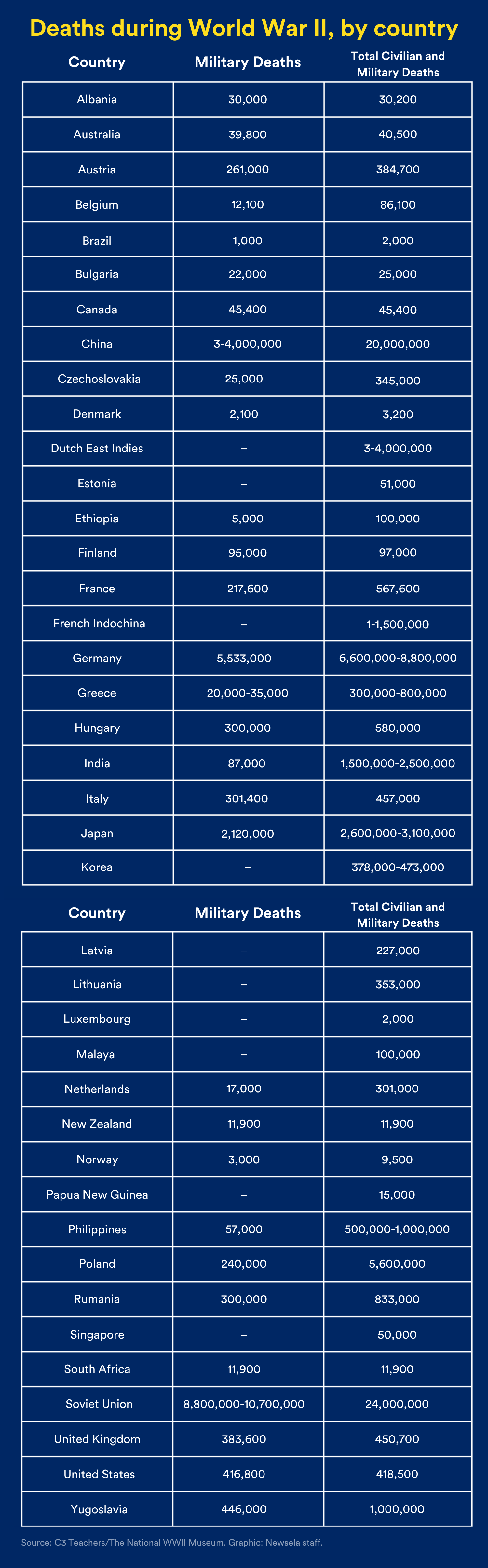 World War II military and civilian deaths