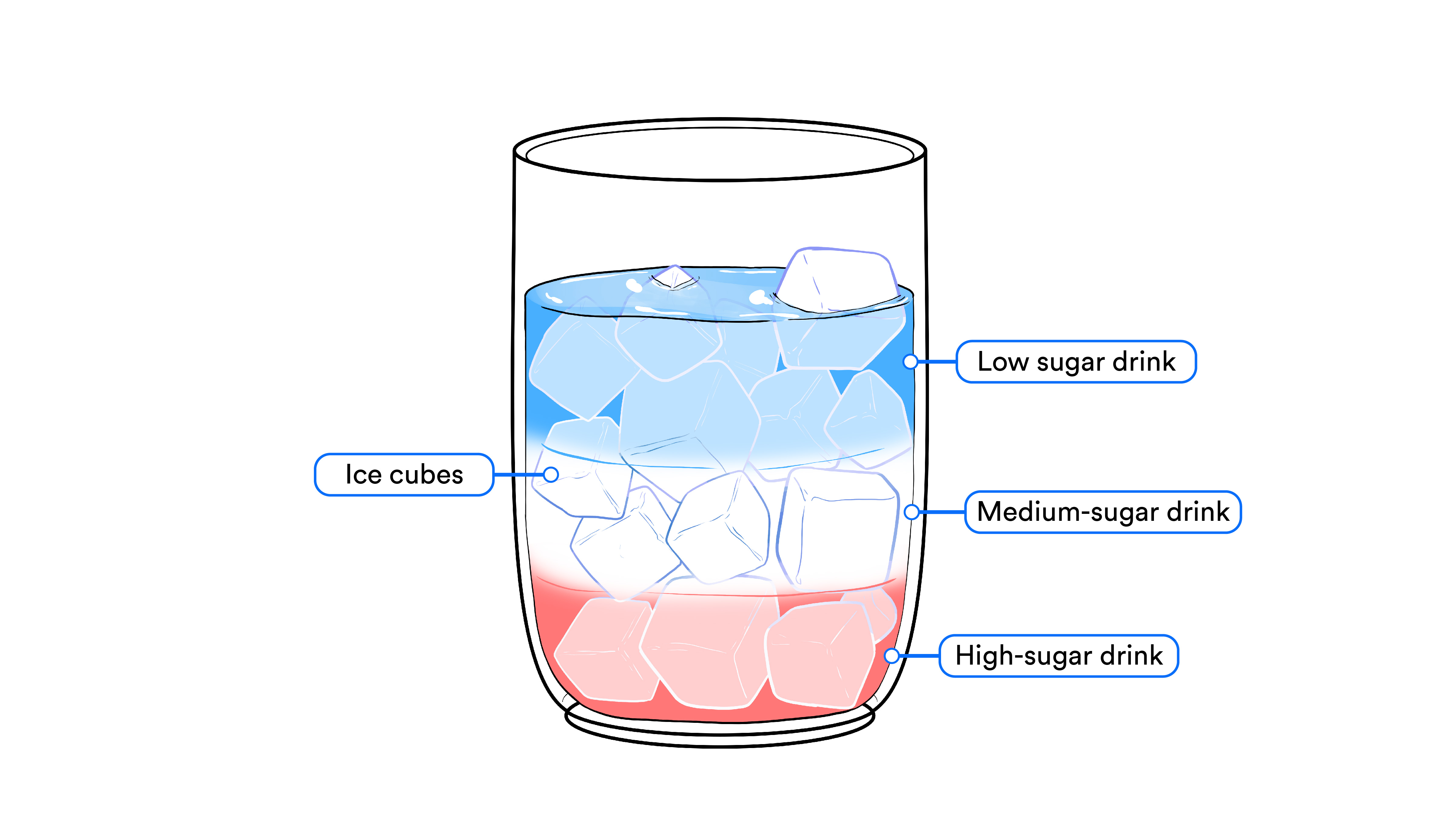 Activity: Use density to make a patriotic drink