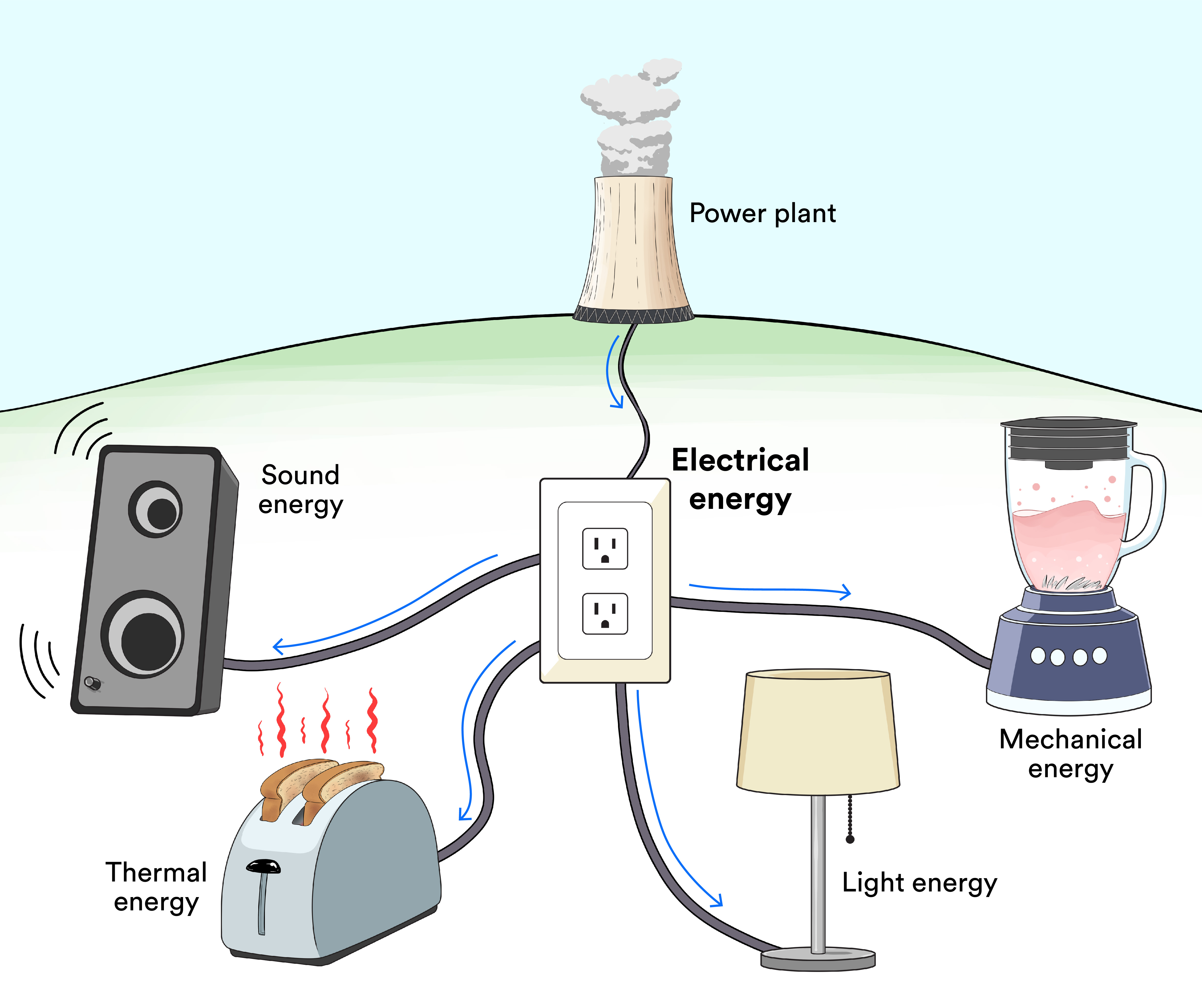 Energy transformations