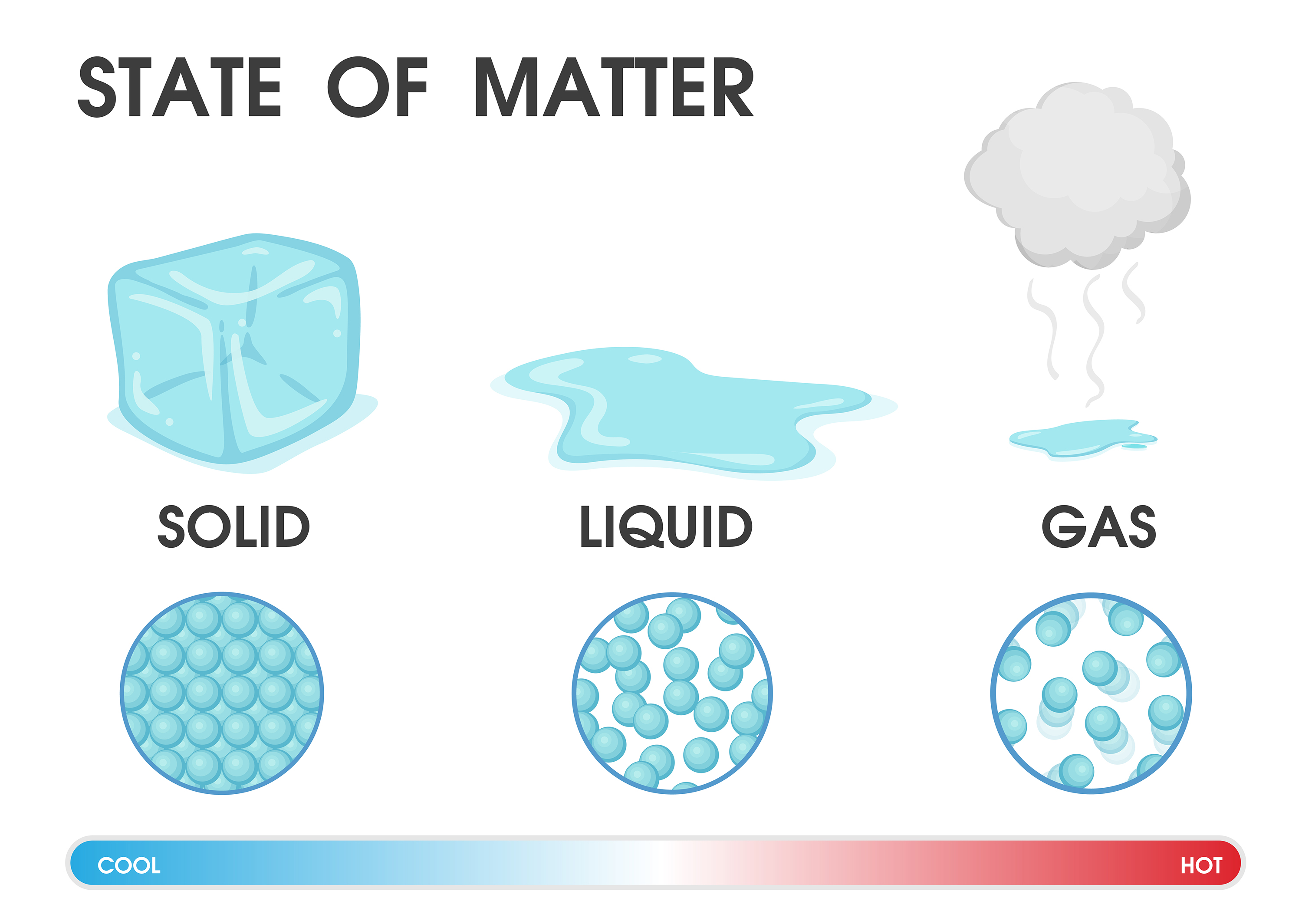 The states of matter (graphic)