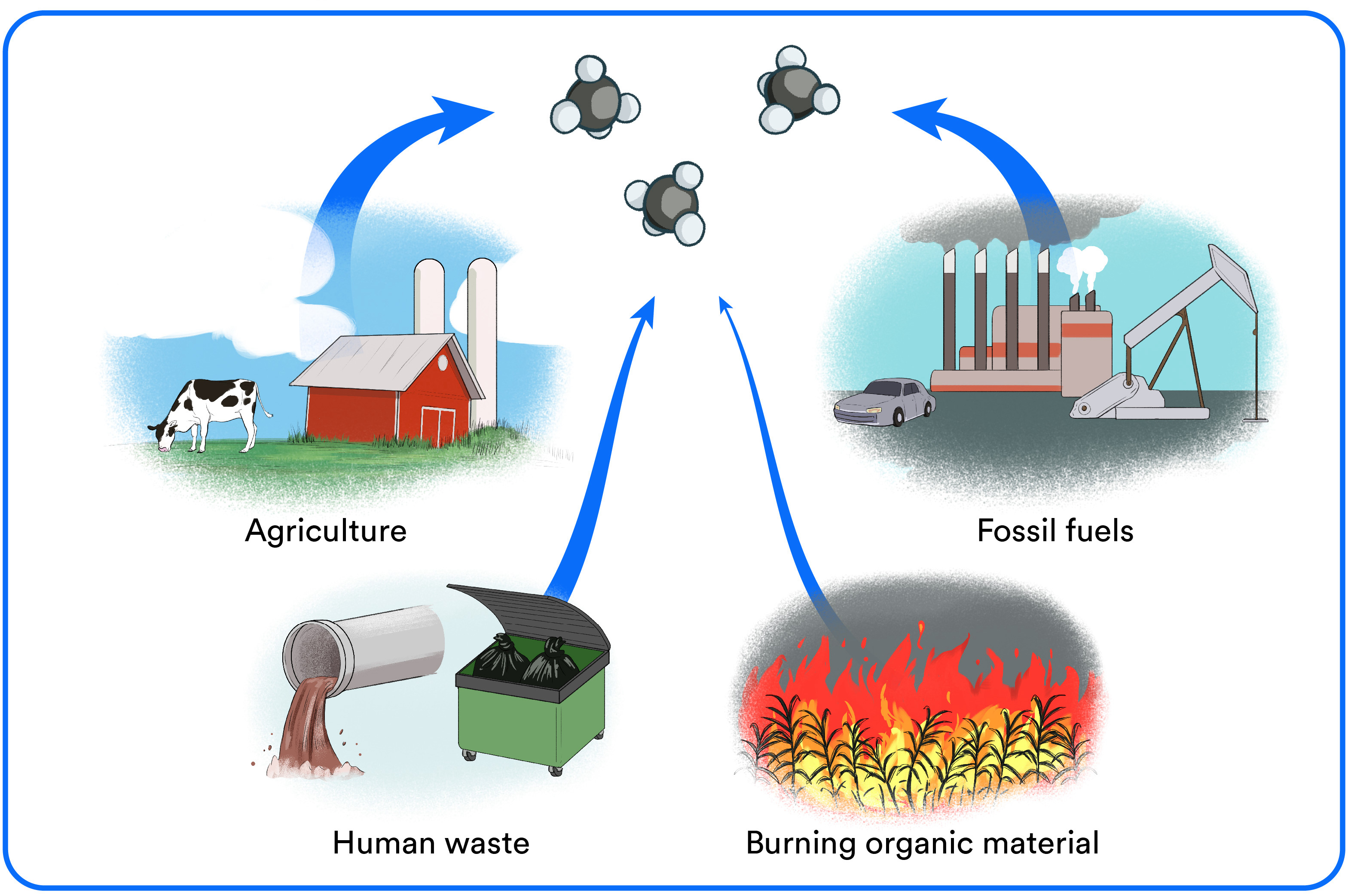 Newsela How Humans Add Methane Gas To The Atmosphere Newsela How Humans Add Methane Gas To The Atmosphere